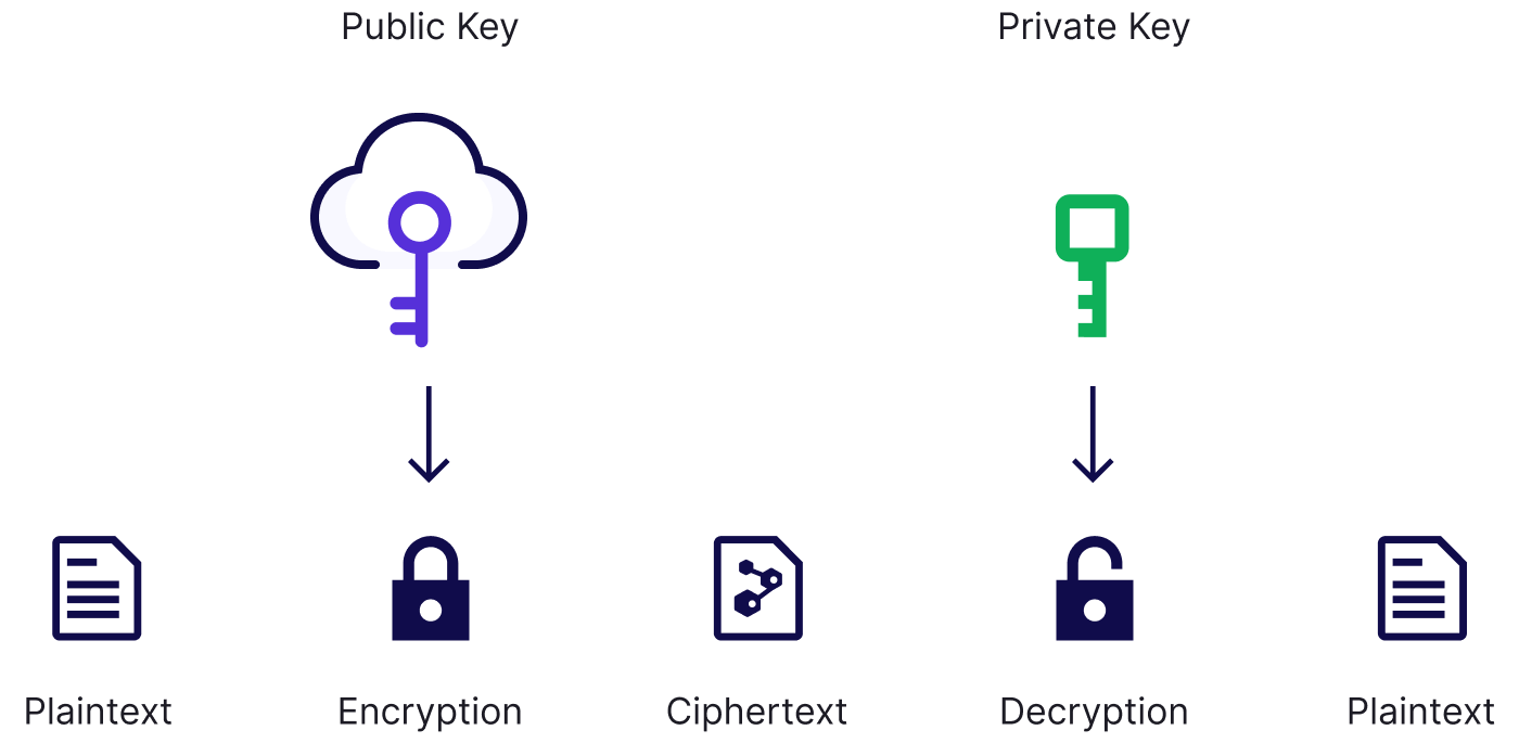 How to Answer Encryption Questions in System Design Interviews - Exponent