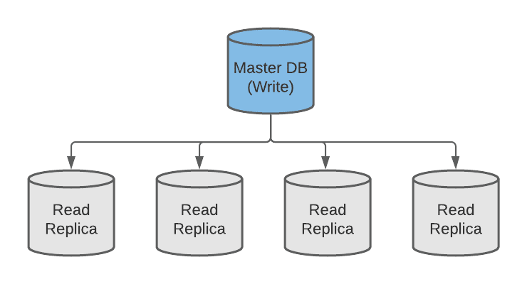 SQL vs. NoSQL? How to Choose a Database in a System Design Interview ...