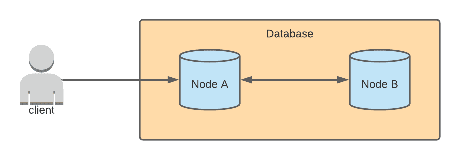 Understanding CAP Theorem For System Design Interviews - Exponent
