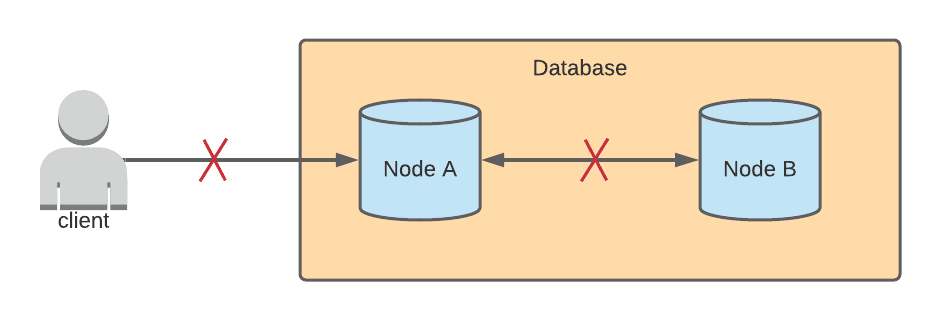 Understanding CAP Theorem For System Design Interviews - Exponent