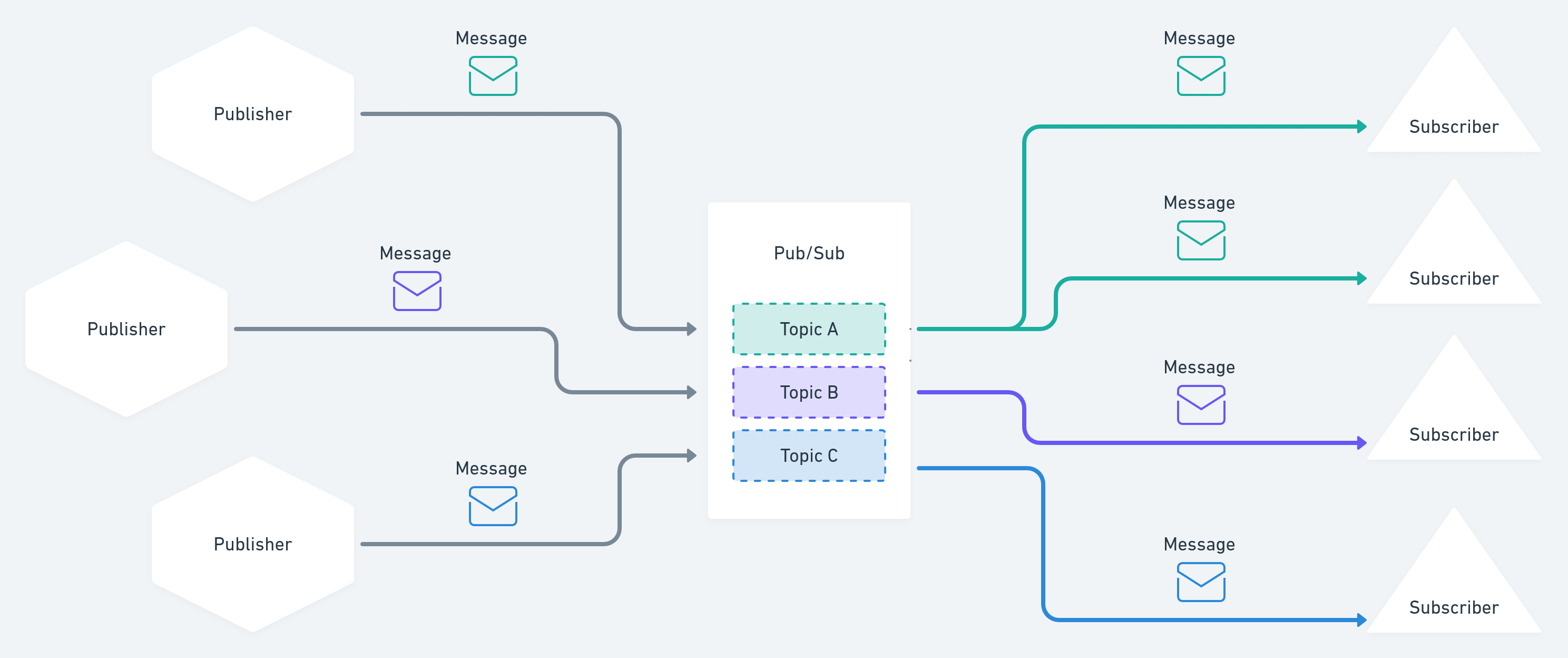 Asynchronous Processing For System Design Interviews - Exponent