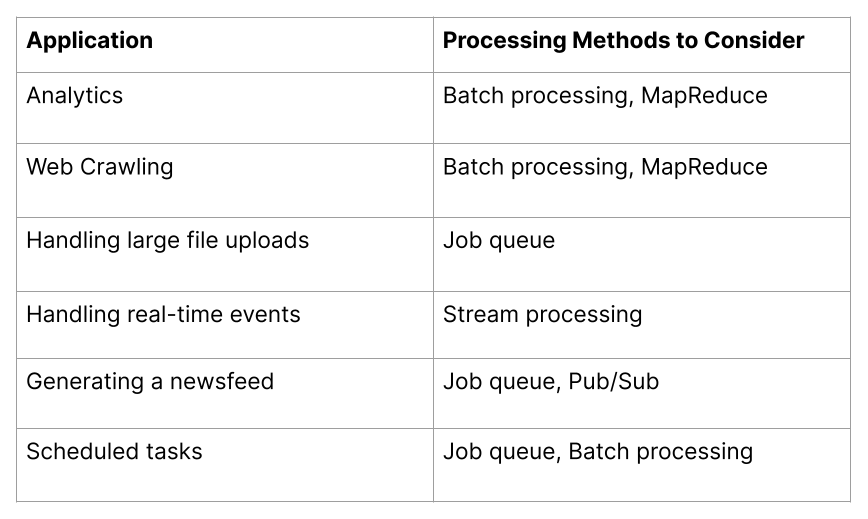 Asynchronous Processing For System Design Interviews - Exponent