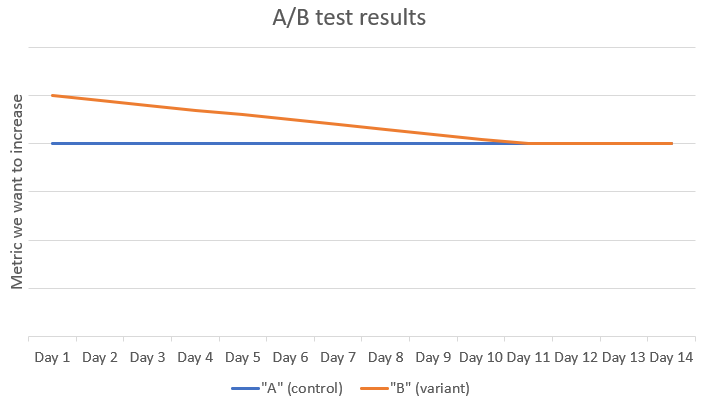 How to Plan and Run A/B Tests - Exponent
