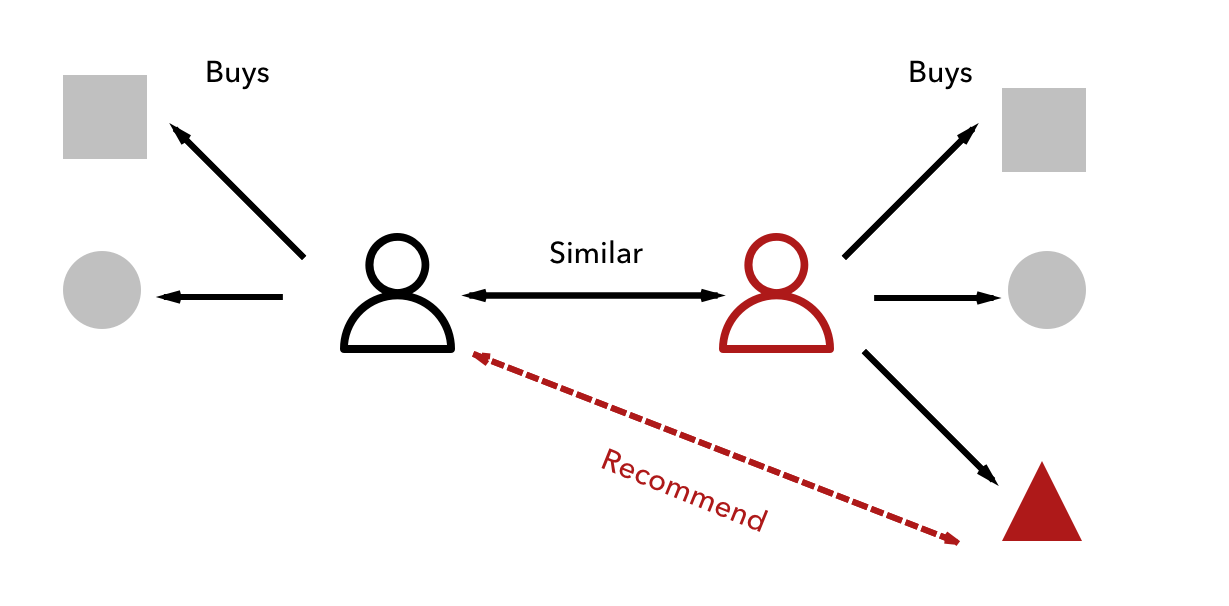 Build Recommendation System for Online Courses - Exponent