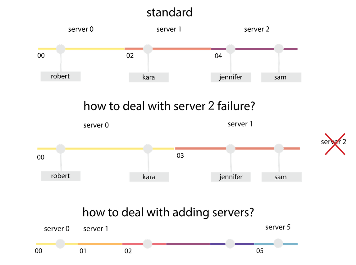 Discussing Consistent Hashing in System Design Interviews - Exponent
