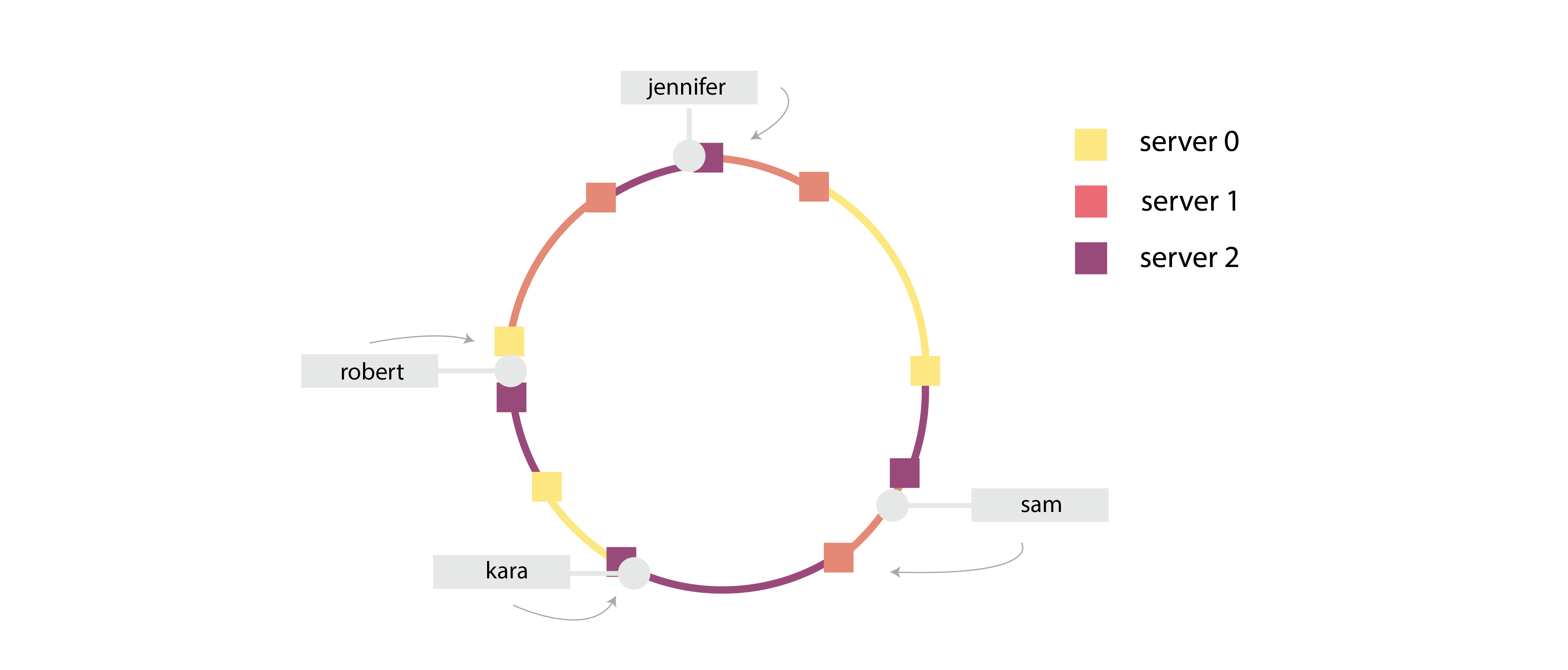 Discussing Consistent Hashing in System Design Interviews - Exponent